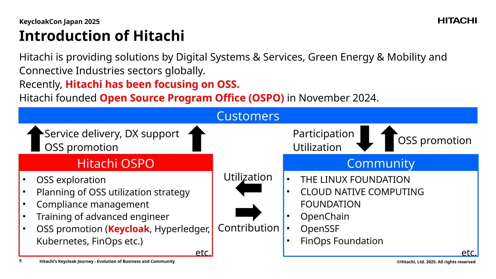 Hitachi’s Keycloak Journey - Evolution of Business and Community | PPTX