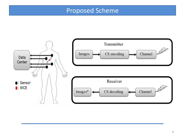 Parametric Study on Signal Reconstruction in Wireless Capsule Endoscopy using Compressive ...
