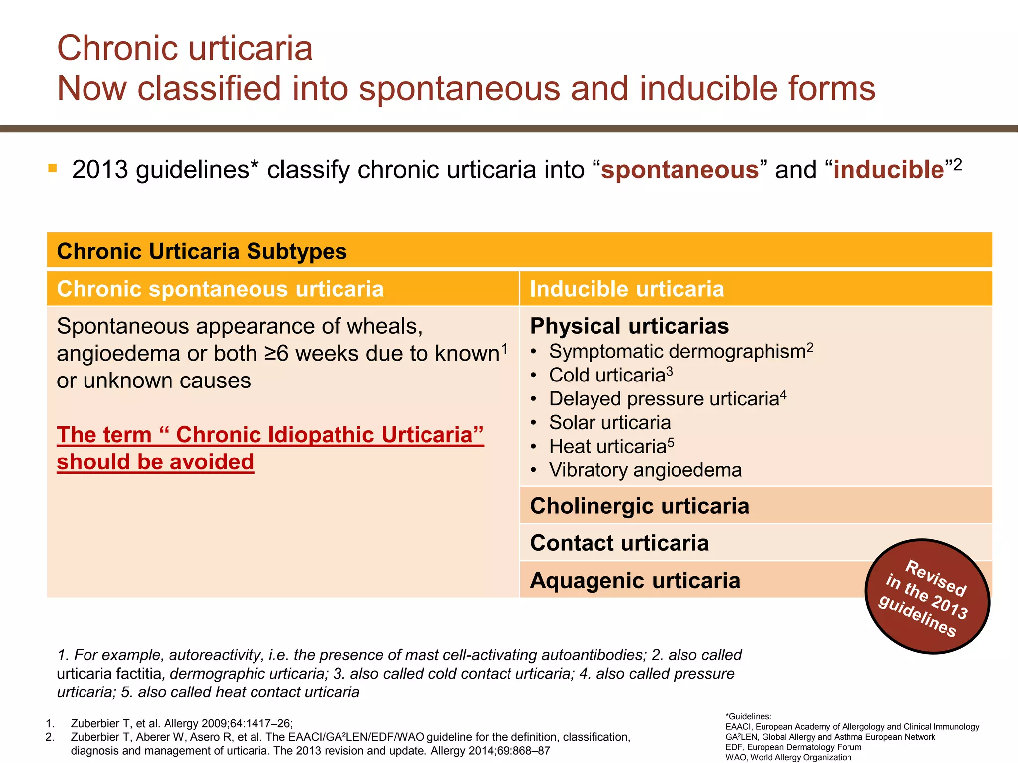 chronic urticaria | PPTX
