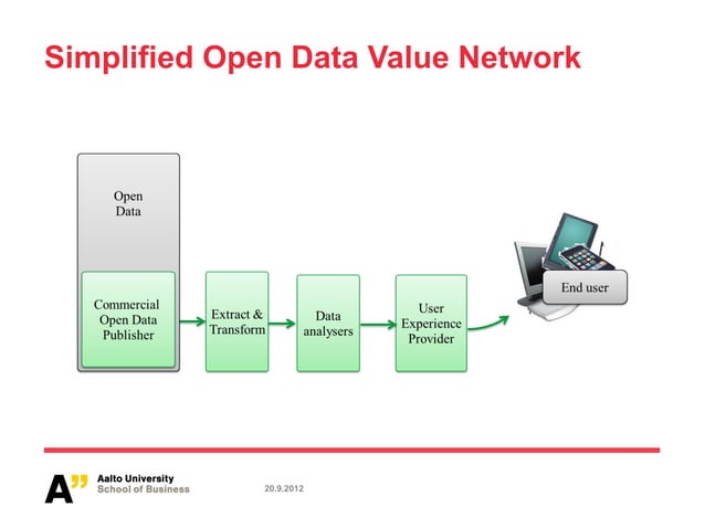 Open Data Value Network | PPT