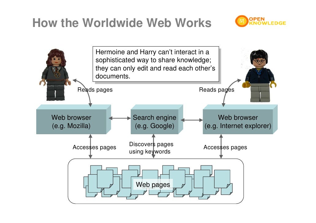 How the Worldwide Web Works