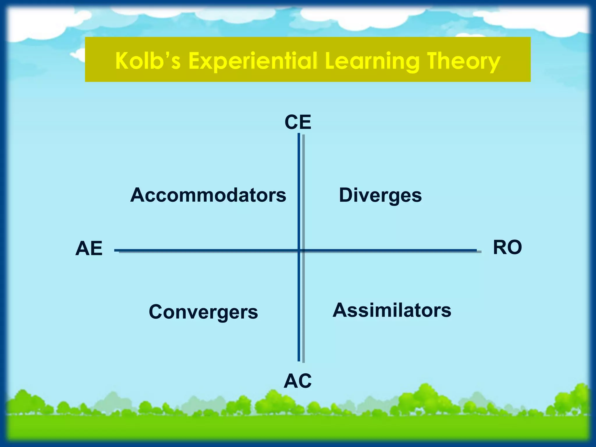 Kolbs Learning Theory | PPT