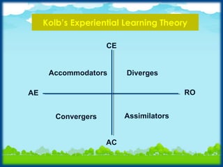 Kolbs Learning Theory | PPT