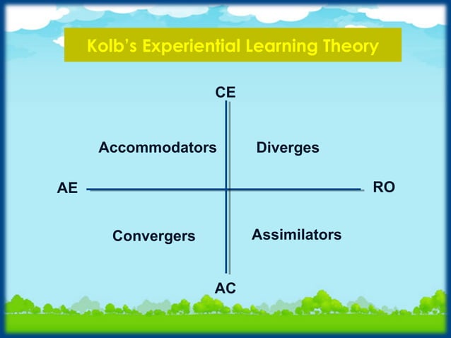 Kolbs Learning Theory | PPT | Workshops and Classes | Hobbies & Interests