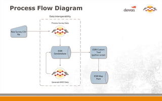 Generating Pipeline Alignment Sheets Using FME | PPTX