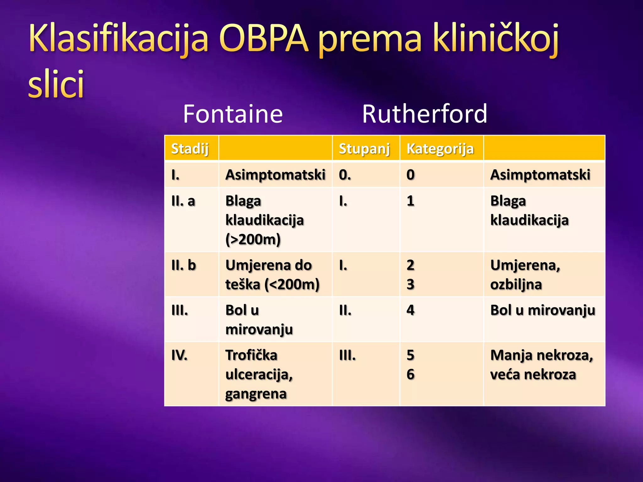 Okluzivne bolesti perifernih arterija (obpa) | PPSX