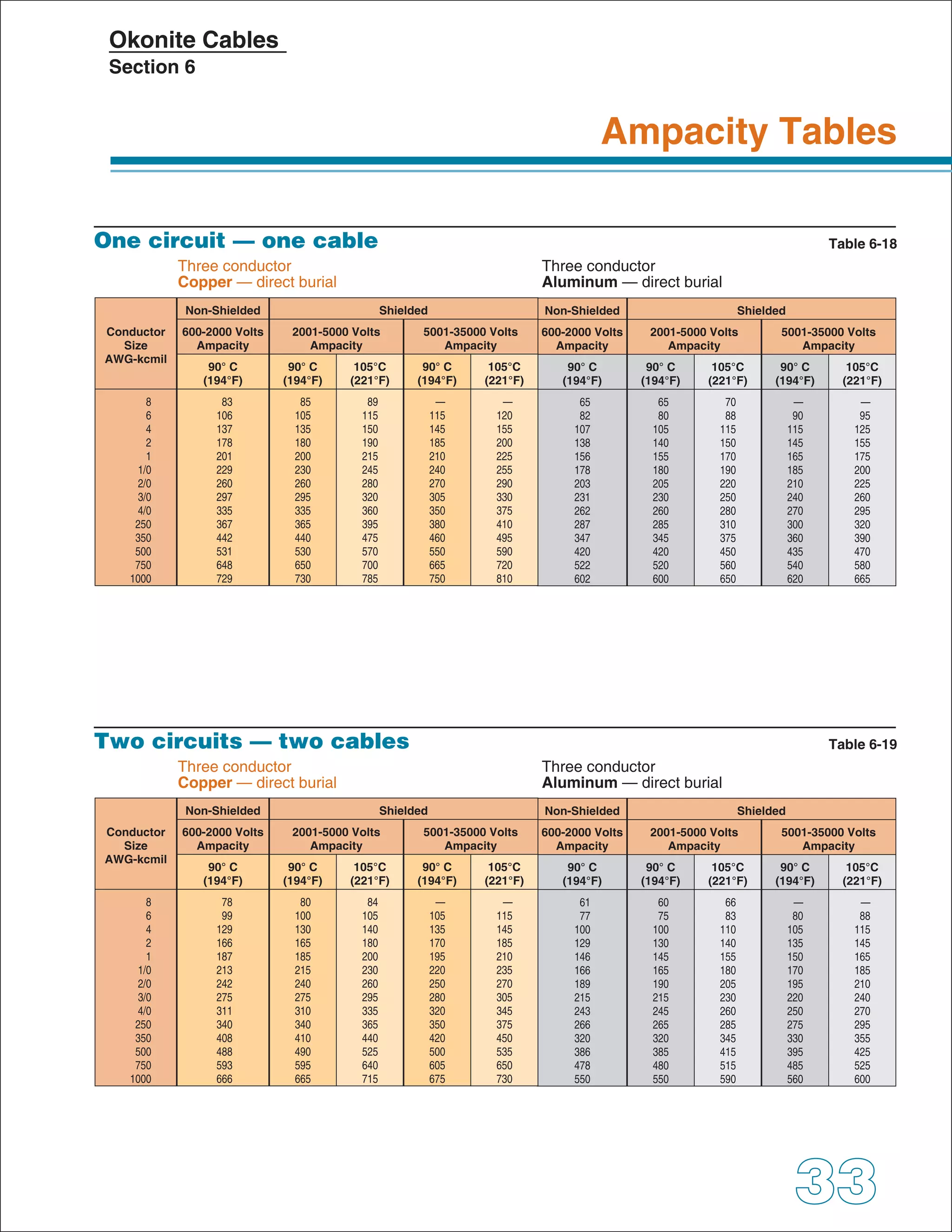 Okonite - Cable Engineering Handbook (Copper & Aluminium Cables) | PDF