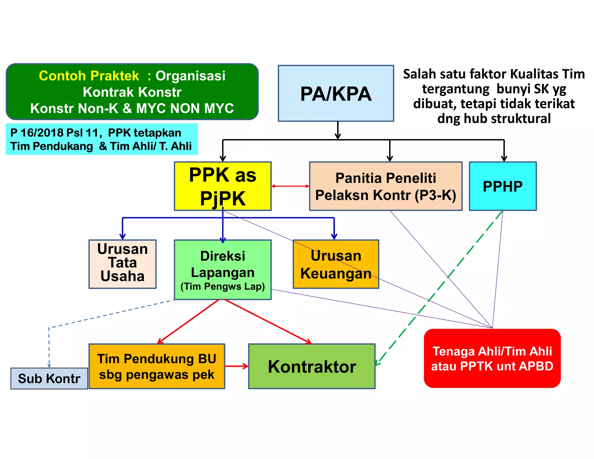 PCM KONTRAK GEDUNG | PDF