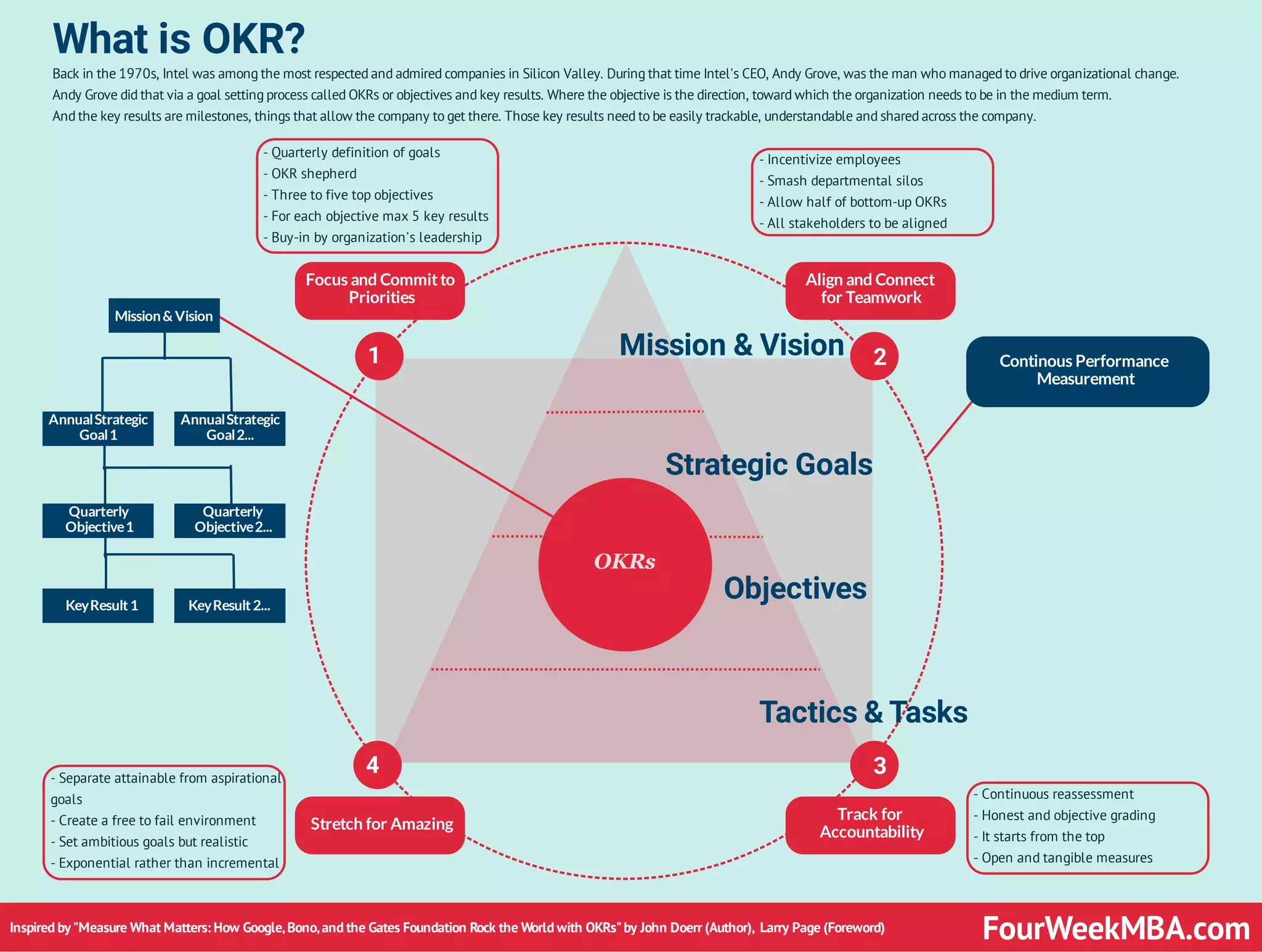OKRs goal-setting system in a single infographic | PDF