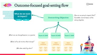 Objectives and Key Results | PDF