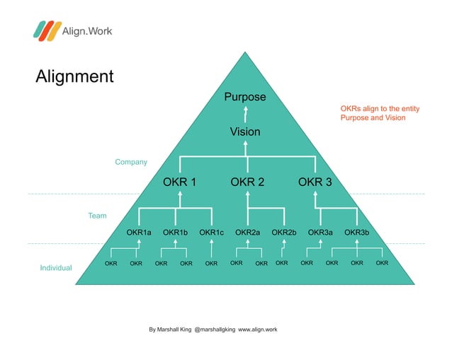 OKR explained in 10 slides | PPTX