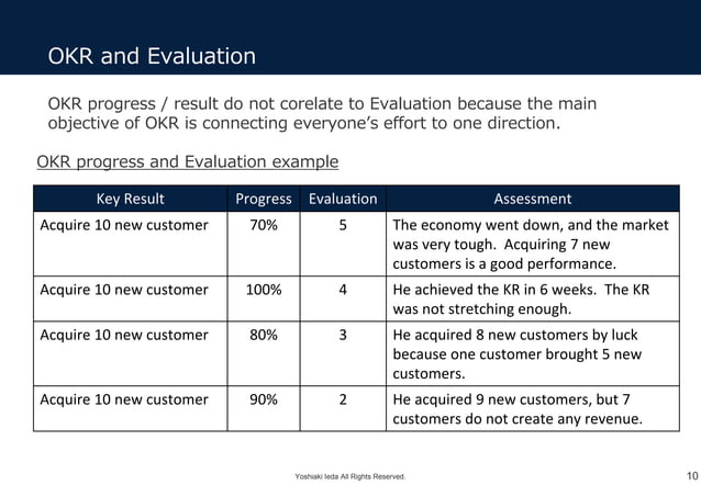 OKR introduction | PPT