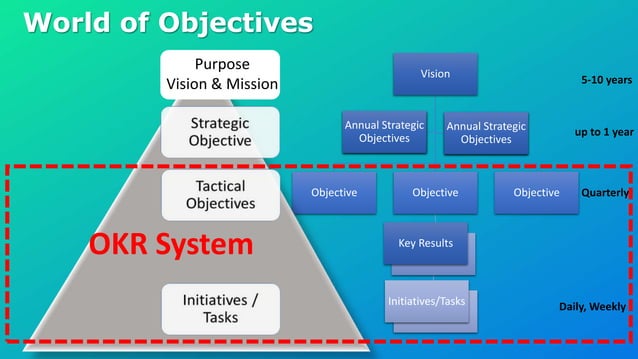 Objectives and Key Results, OKRs | PPT