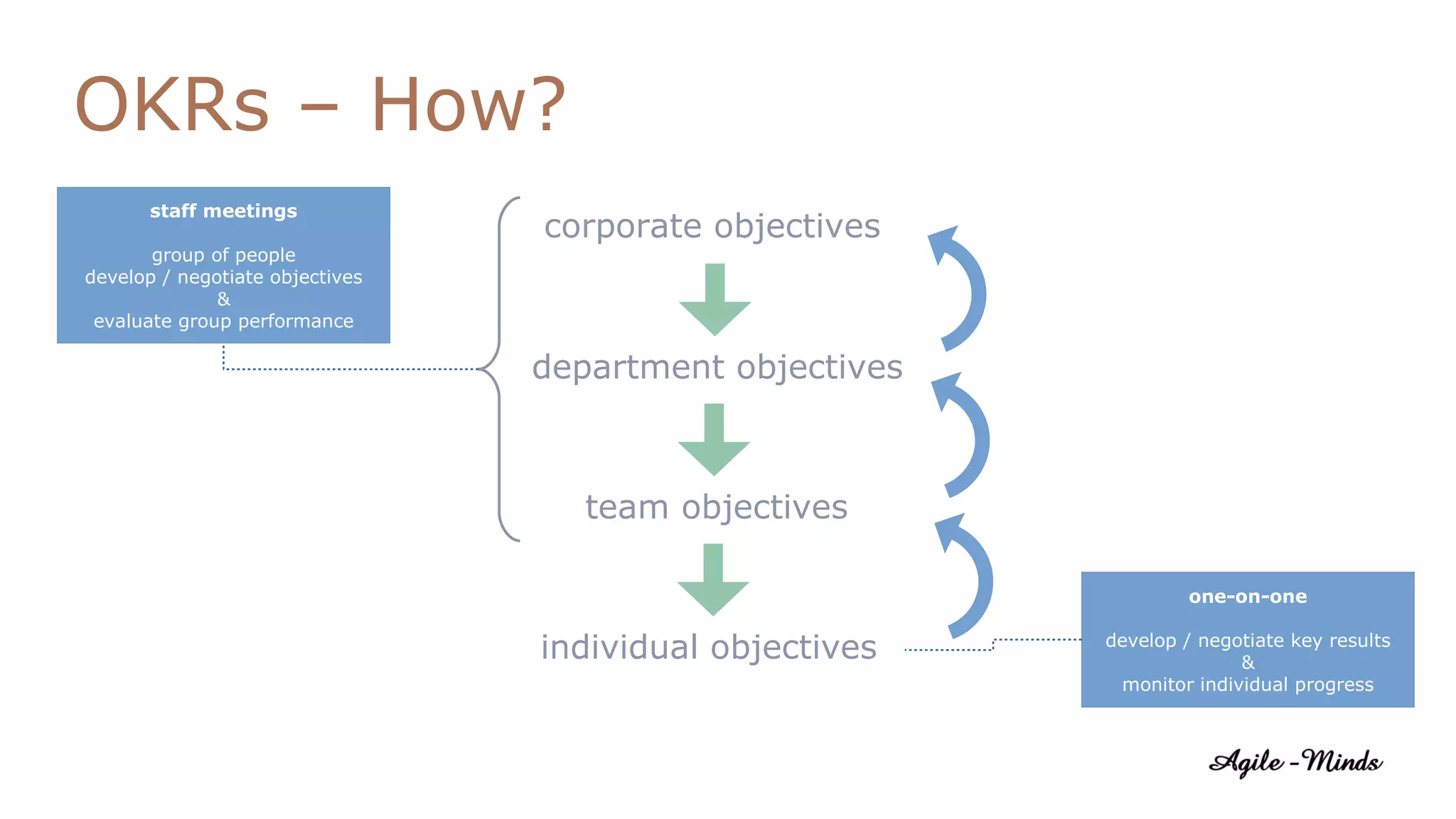 OKR uncovered - An Overview on OKR's - agile-minds.com