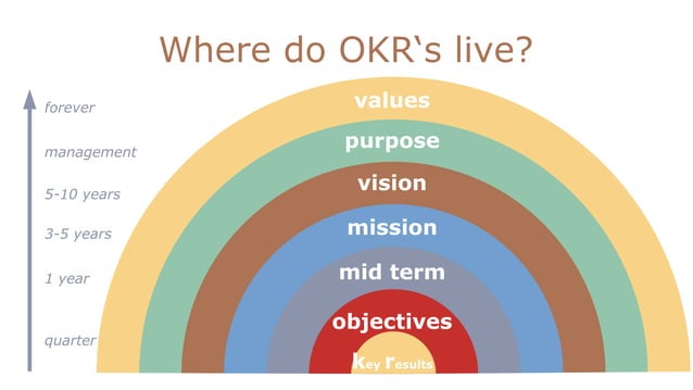 OKR uncovered - An Overview on OKR's - agile-minds.com