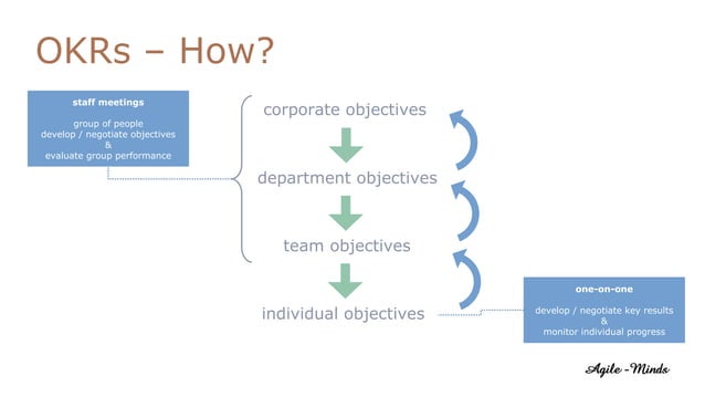 OKR uncovered - An Overview on OKR's - agile-minds.com
