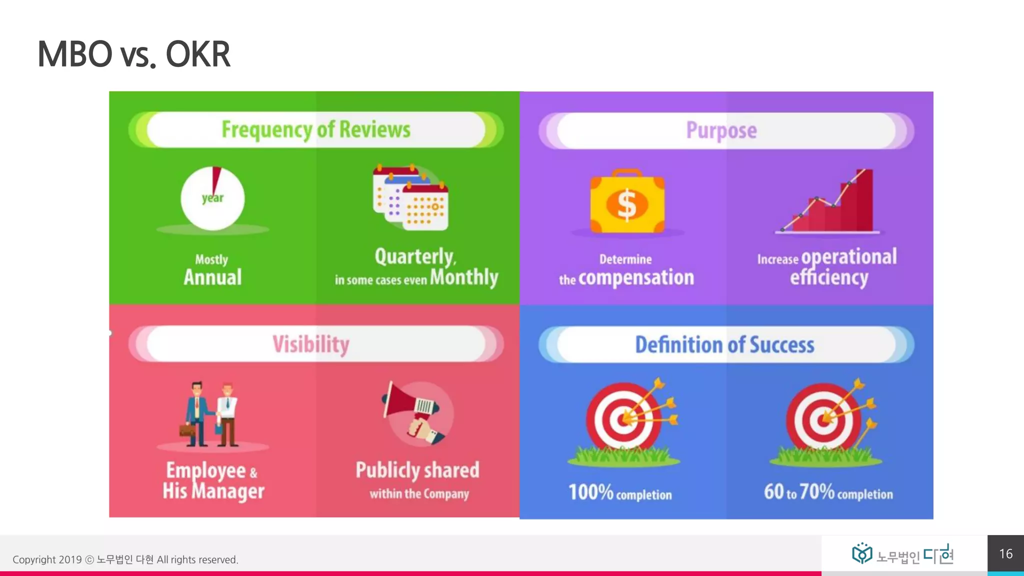 OKR (Objective Key Results) l 목표 핵심결과지표 | PDF