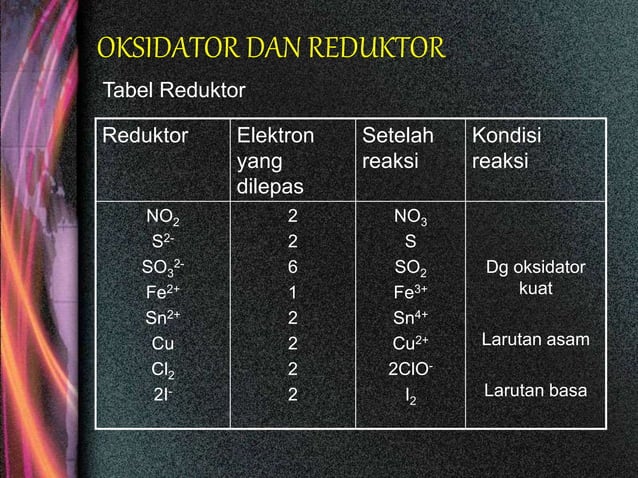 Power Point Reaksi Oksidaasi dan Reduksi | PPT