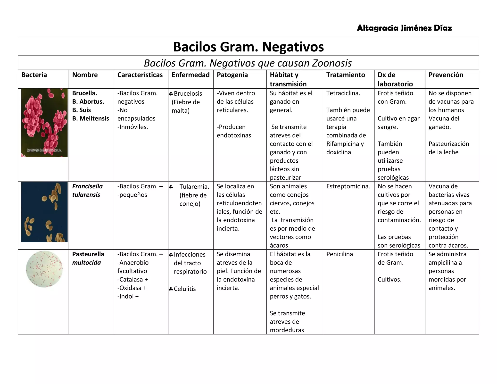 Tabla de bacterias Gram positivas y Gram negativas de Importancia medica 2014 | DOC