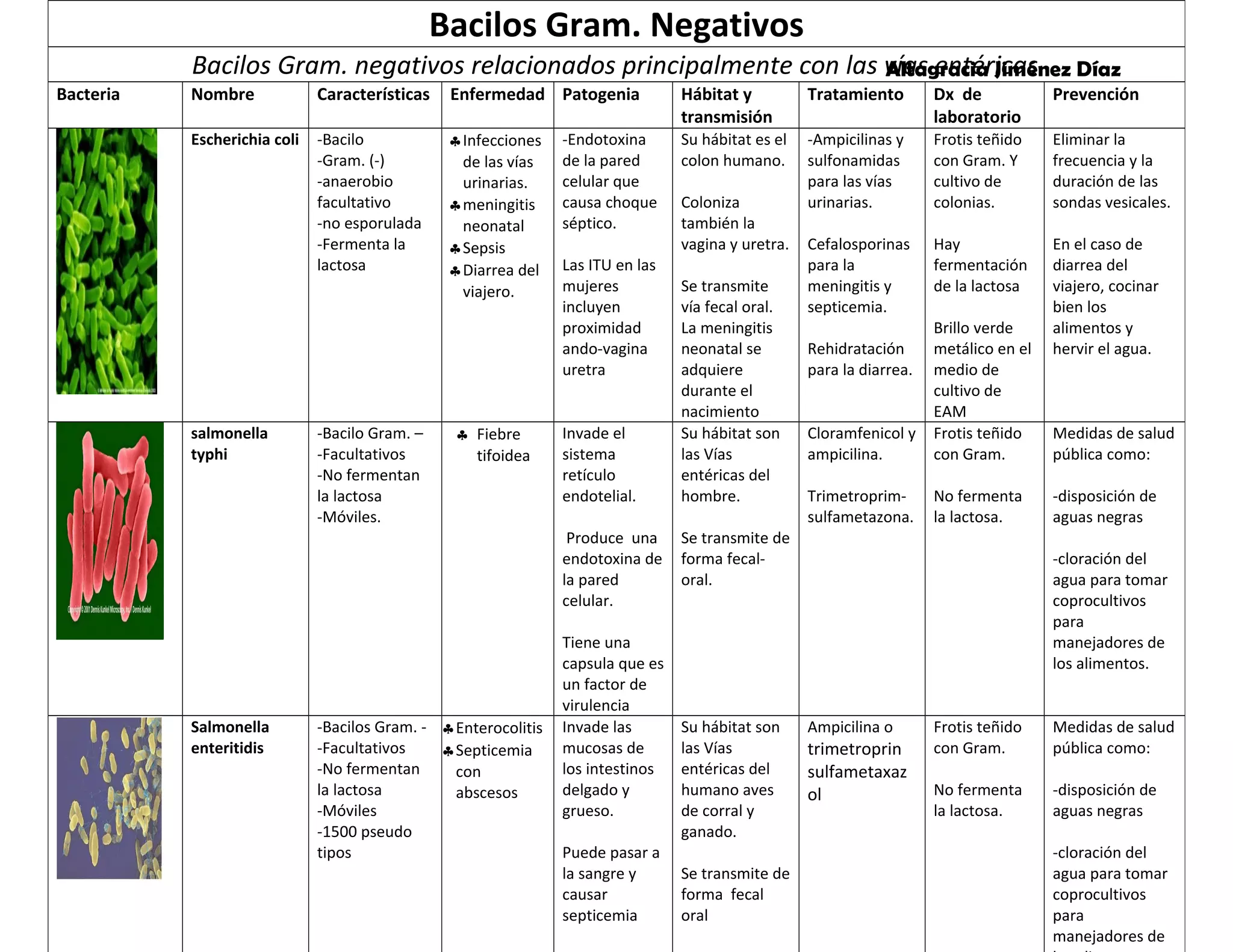 Tabla de bacterias Gram positivas y Gram negativas de Importancia medica 2014 | DOC