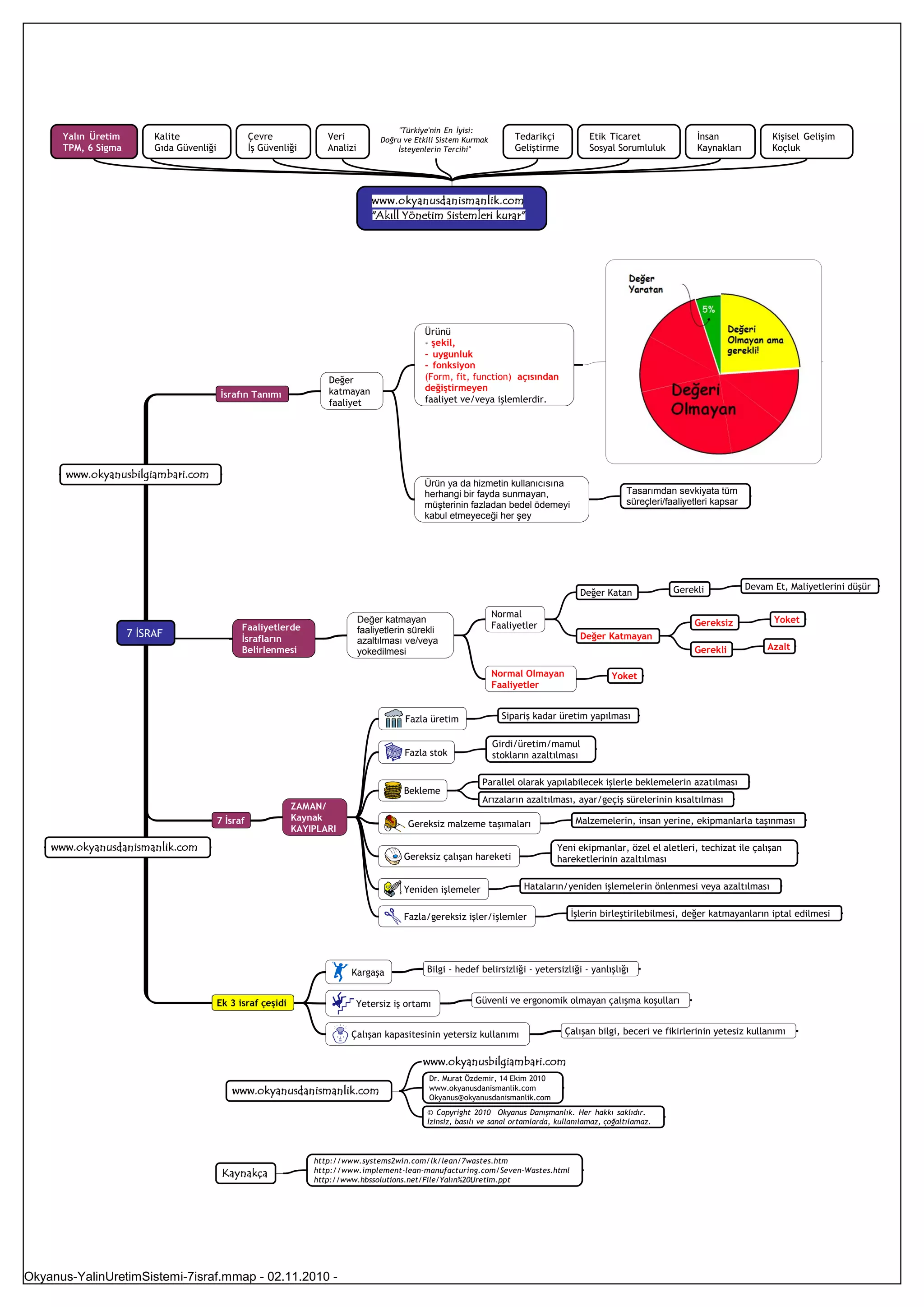 Yalın Üretim Sisteminde 7 israf (Okyanus Danışmanlık) | PDF