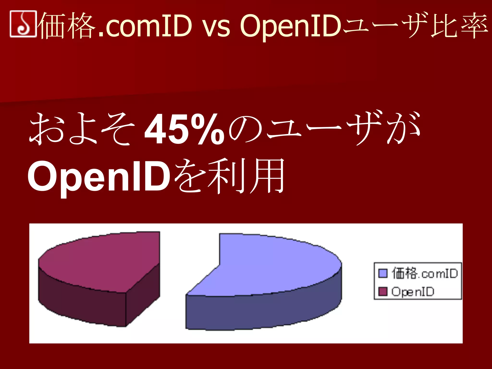 okyuu.com x OpenID | PDF