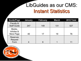 LibGuides: Research & Beyond | PPT