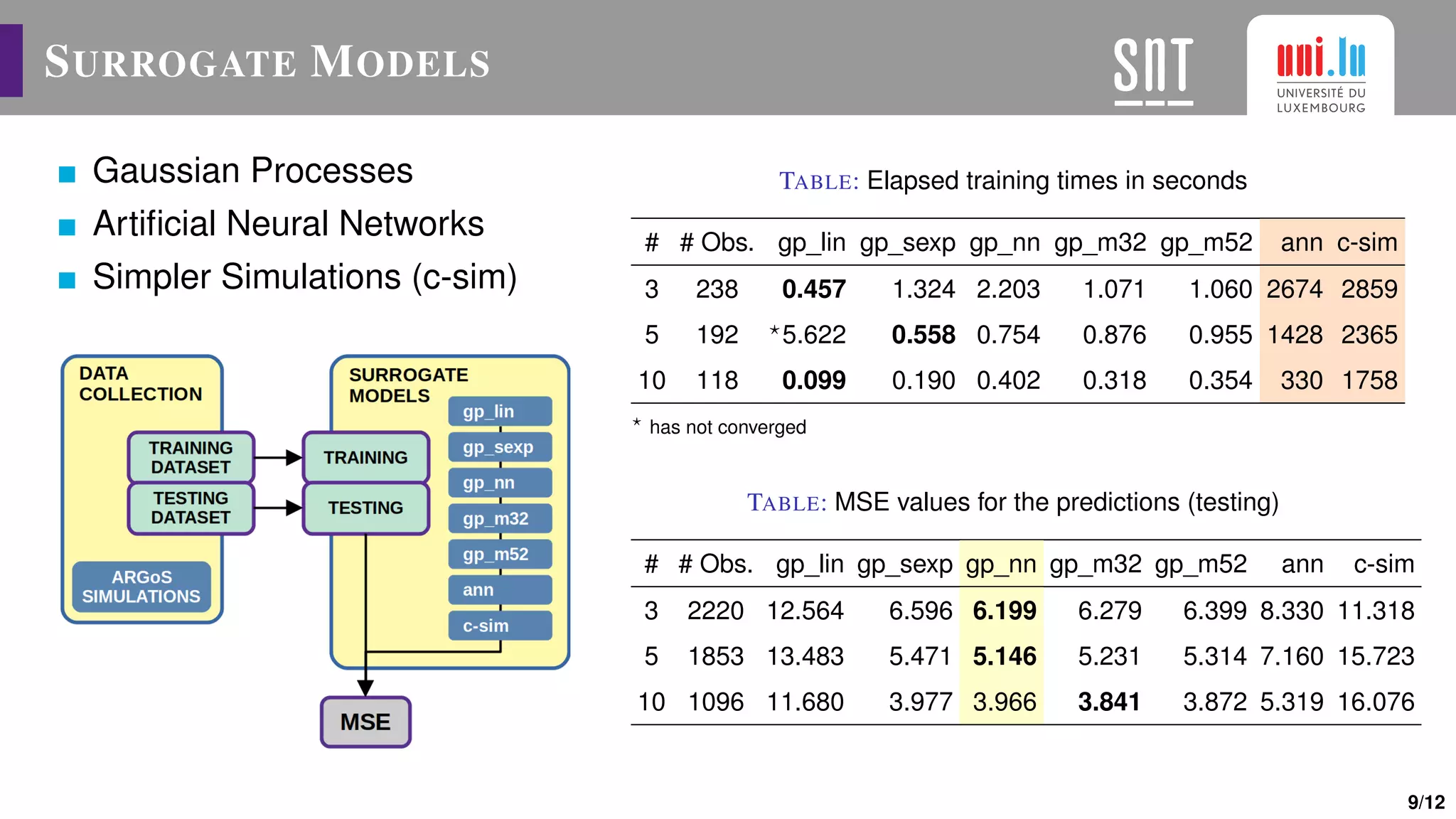 Evaluating Surrogate Models for Robot Swarm Simulations | PDF