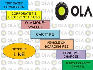 Ola cabs | PPT