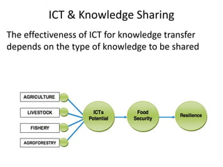 Knowledge sharing and Information and Communication Technology (ICT ...