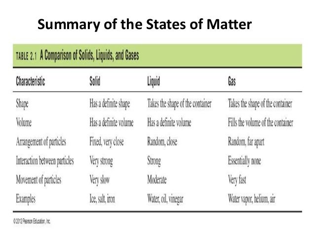 Olagunju pp presentation states of matter