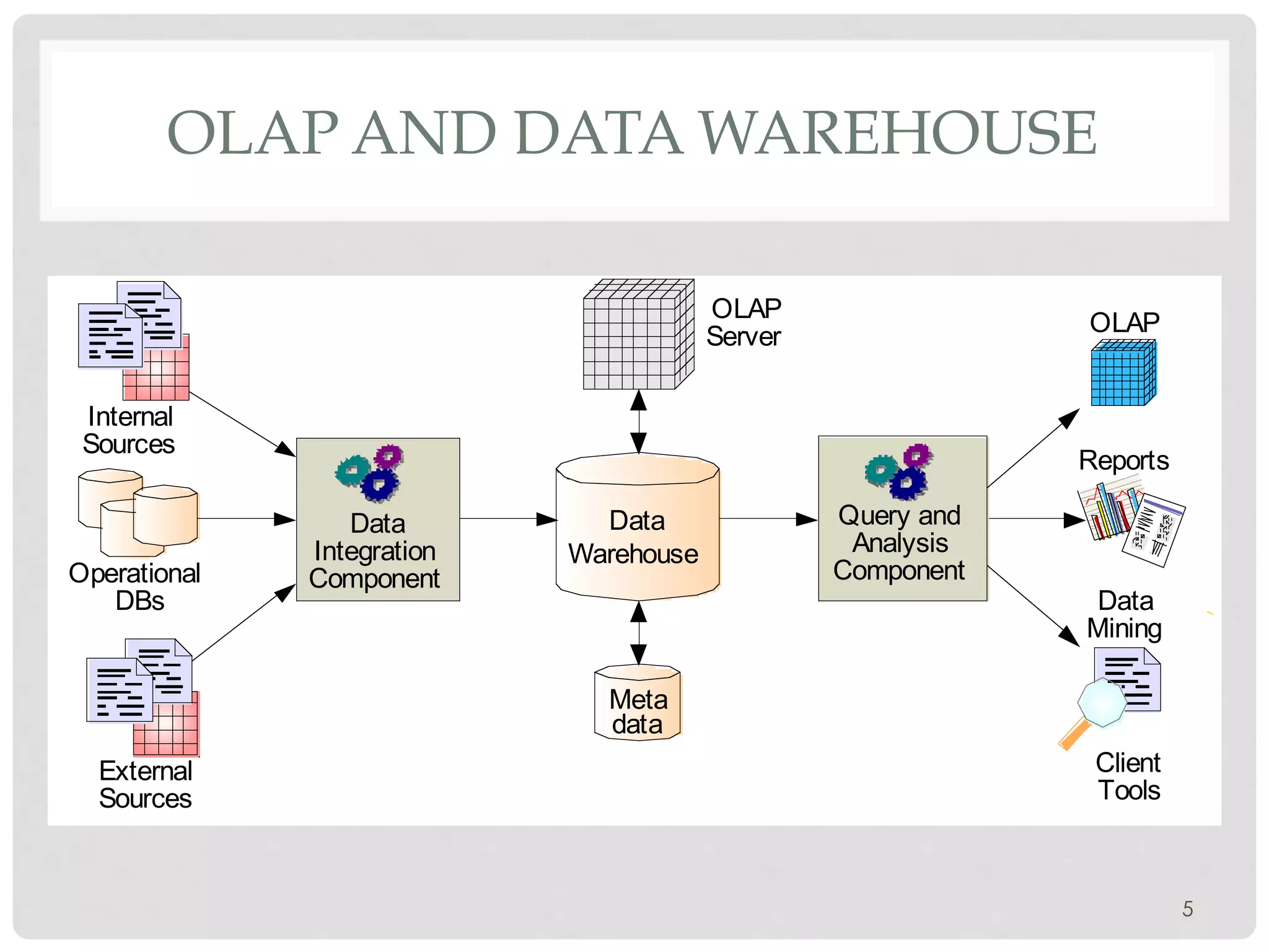 OLAP IN DATA MINING | PDF