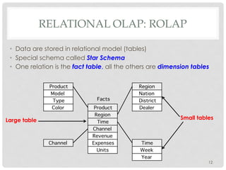 OLAP IN DATA MINING | PDF