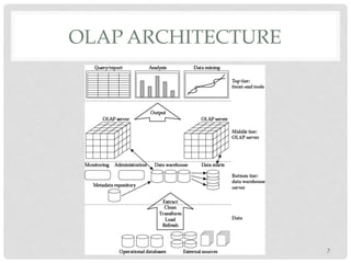OLAP IN DATA MINING | PDF