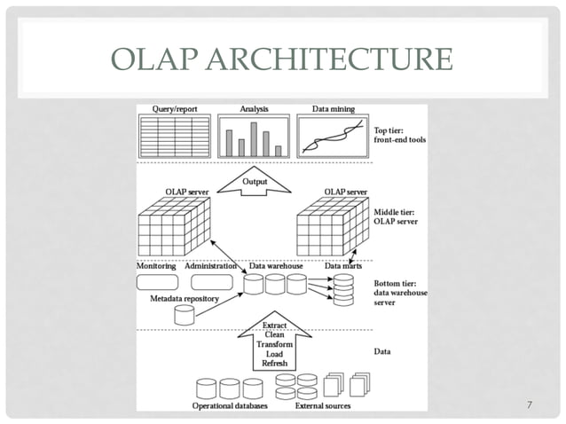 OLAP IN DATA MINING | PDF