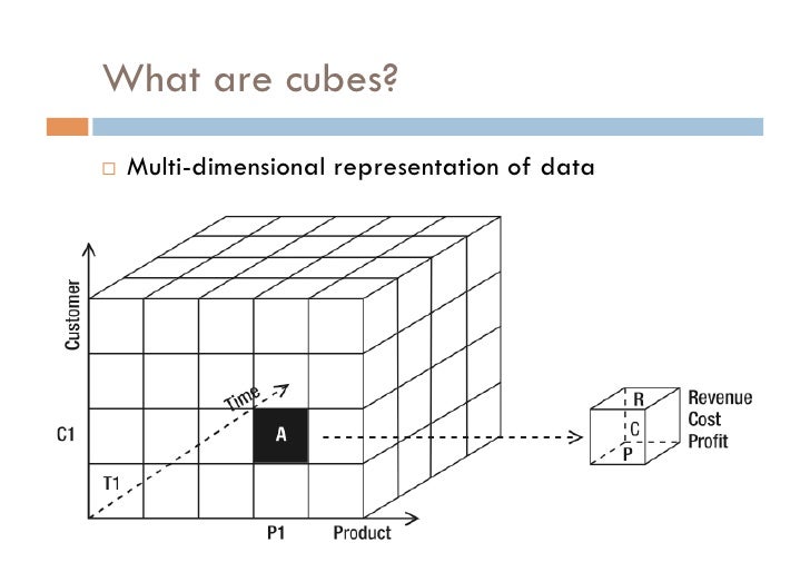 Olap Cube Design