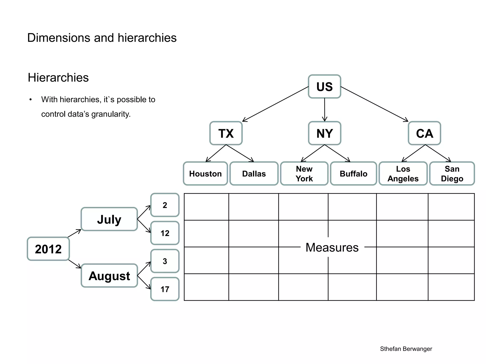 OLAP Cubes: Basic operations | PPTX | Databases | Computer Software and Applications