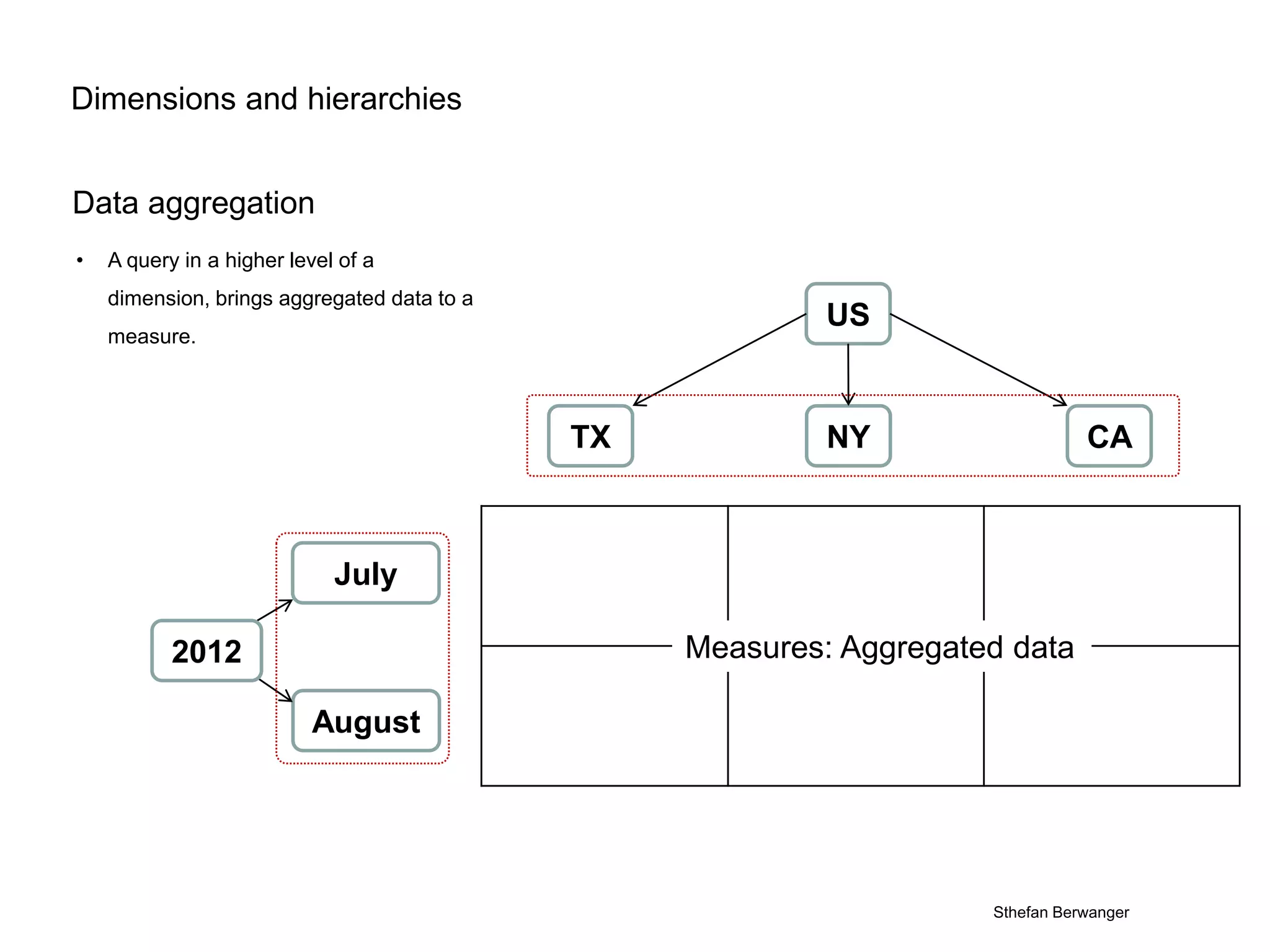 OLAP Cubes: Basic operations | PPTX | Databases | Computer Software and Applications