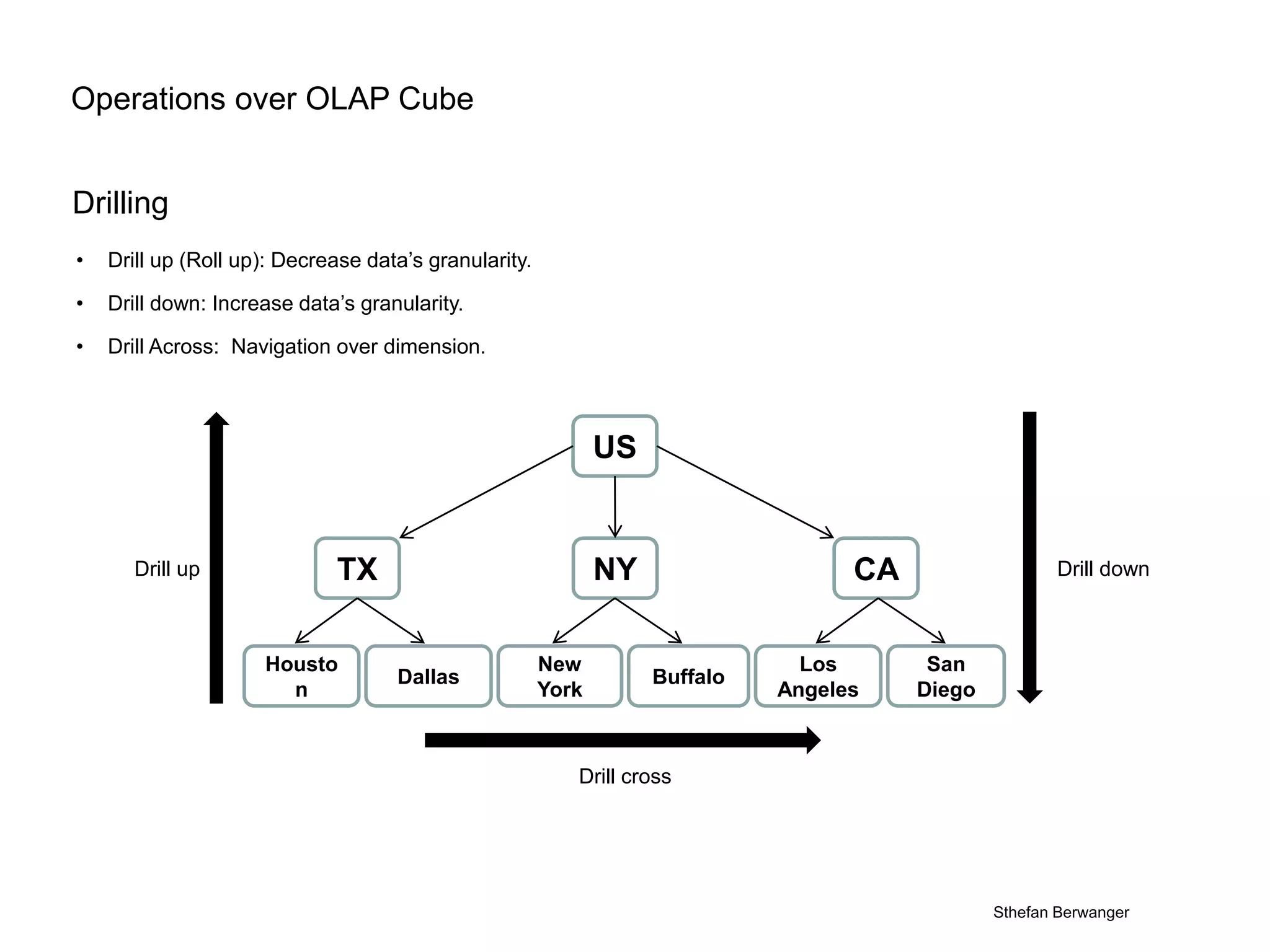 OLAP Cubes: Basic operations | PPTX | Databases | Computer Software and Applications