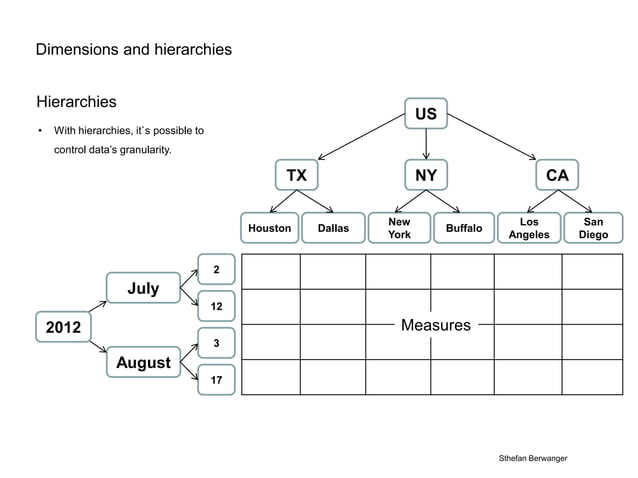 OLAP Cubes: Basic operations | PPTX | Databases | Computer Software and Applications