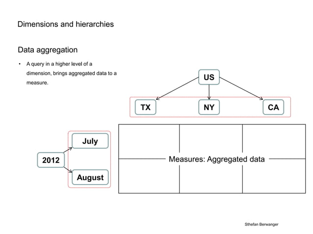 OLAP Cubes: Basic operations | PPTX | Databases | Computer Software and Applications