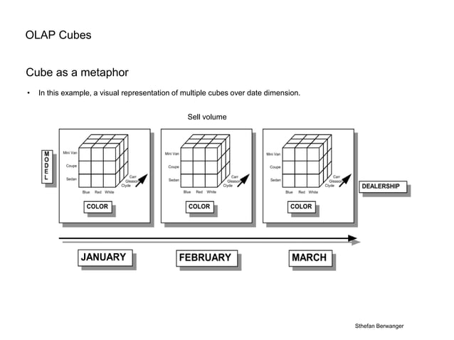 OLAP Cubes: Basic operations | PPT
