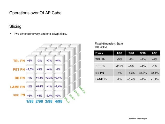 OLAP Cubes: Basic operations