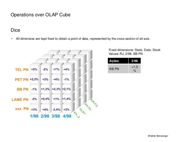 OLAP Cubes: Basic operations