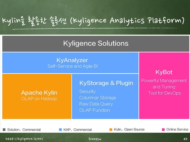 OLAP for Big Data (Druid vs Apache Kylin vs Apache Lens) | PPT