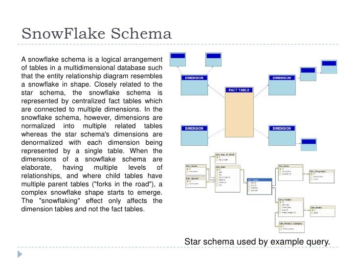 OLAP in Business Intelligence