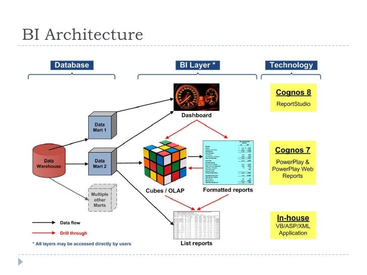 OLAP in Business Intelligence