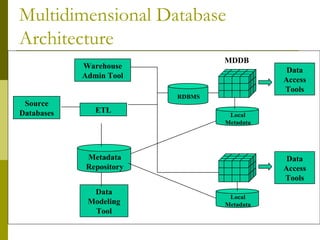 Olap introduction | PPT
