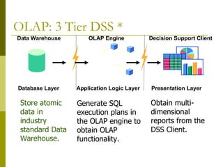 Olap introduction | PPT