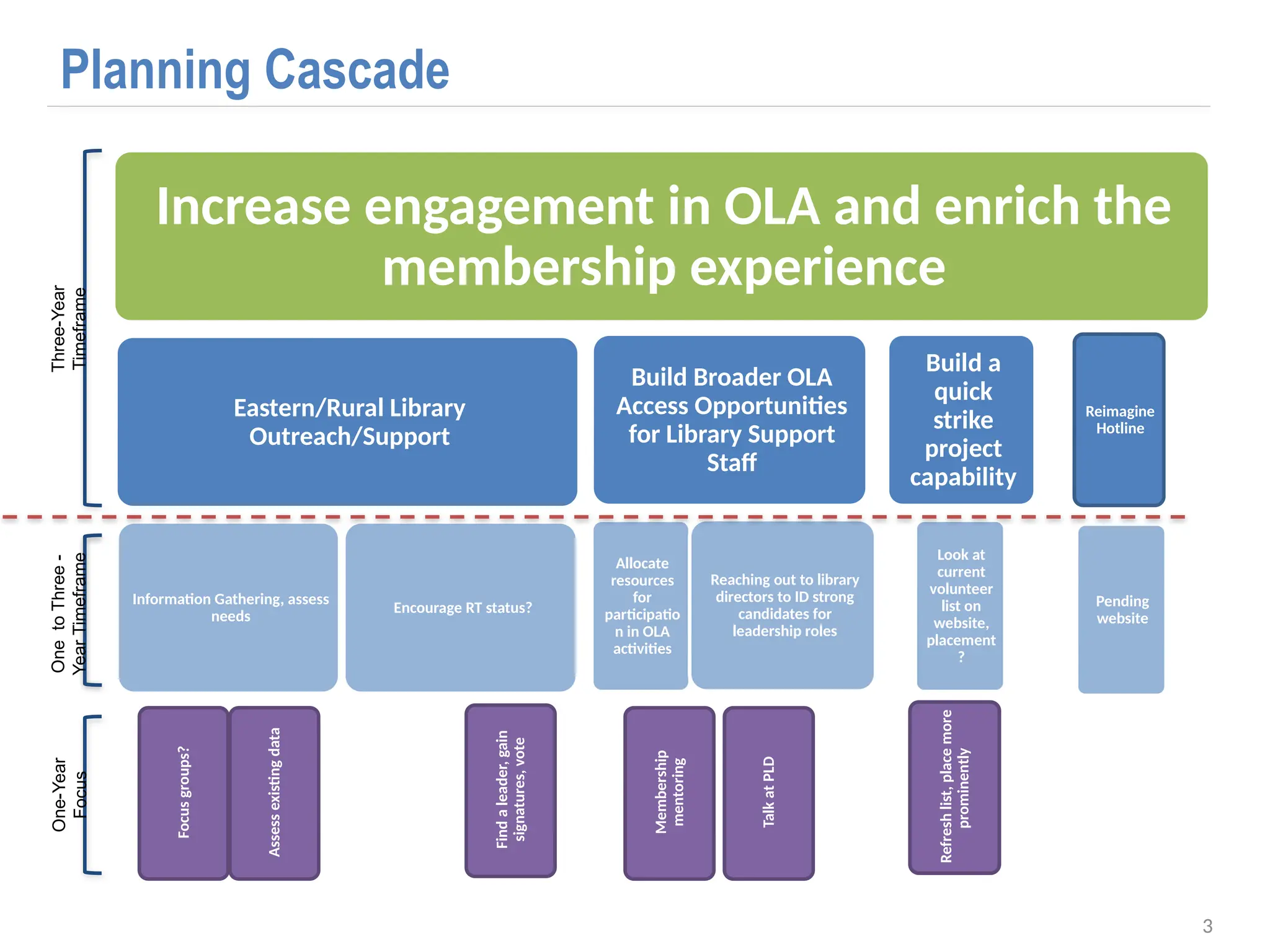 ola planning cascade ola strat initiatives 2016_08.pptx